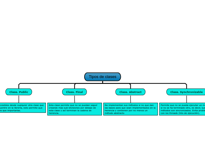 Tipos de clases - Mind Map